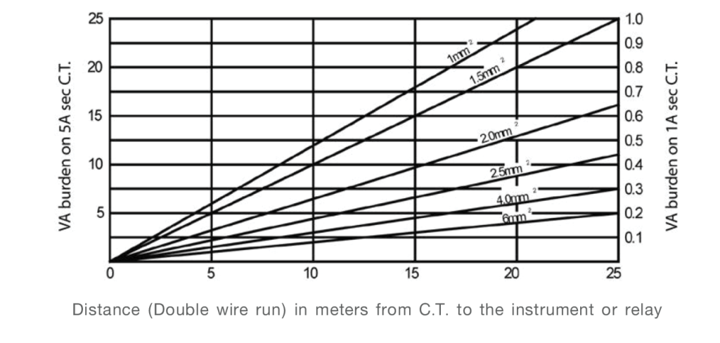 Current Transformer (NCT) - ESPTECHNOLOGIES
